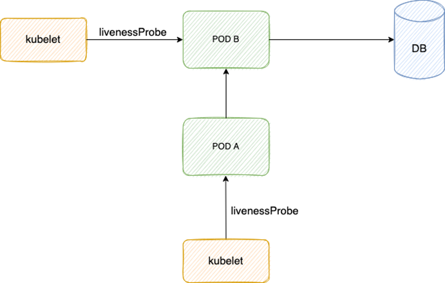 健康检查配置 | Kubernetes 实践指南