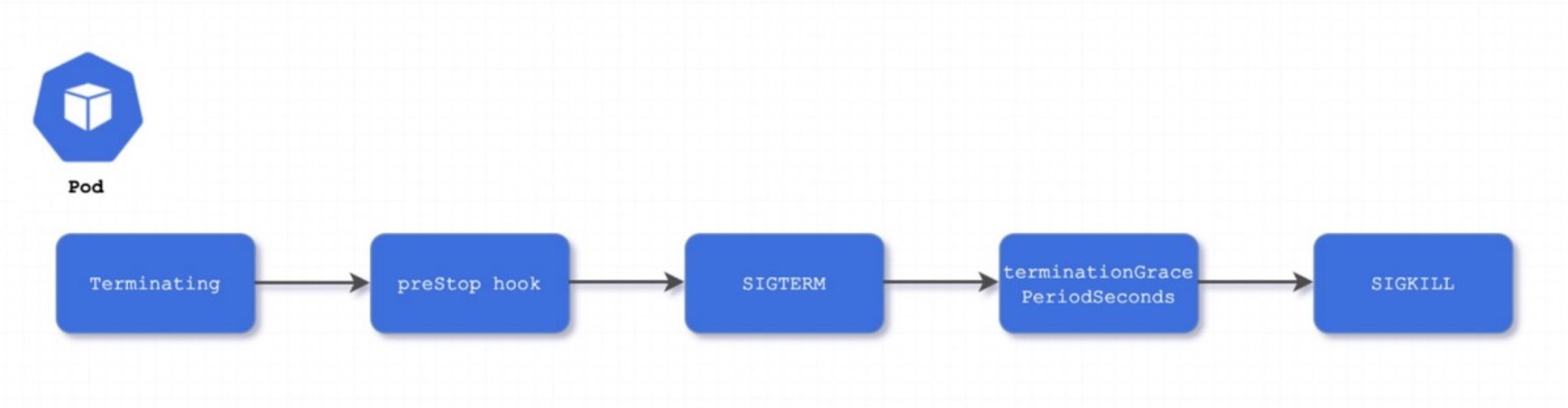 Pod 终止流程 | Kubernetes 实践指南